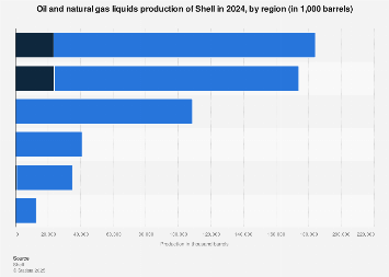 Shell: oil and NGL production by region 2024| Statista