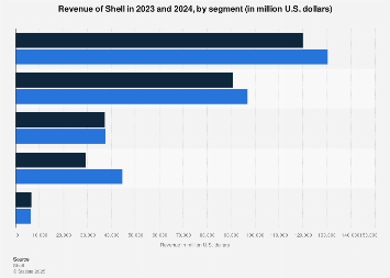Shell revenue by segment 2024| Statista