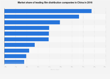 China: leading film distributors by market share 2016| Statista