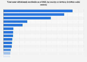 Global water withdrawals by country | Statista