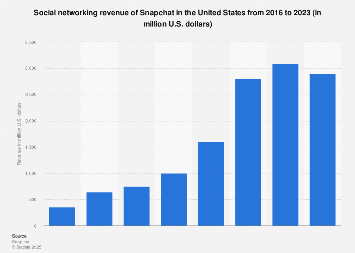 U.S. Snapchat social network revenue 2023| Statista