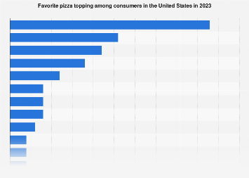 Americans' favorite pizza toppings 2023| Statista
