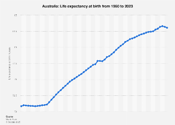 Australia: life expectancy 1960-2023| Statista