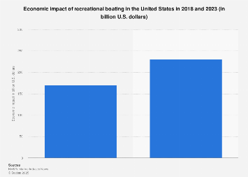 Economic impact of recreational boating US 2023 | Statista