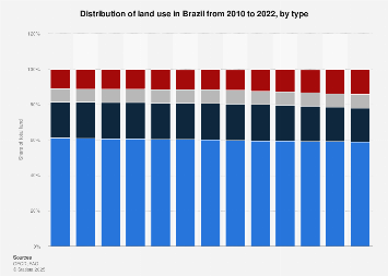 Land area use distribution by type in Brazil| Statista