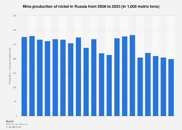 Russia nickel mine production 2025| Statista
