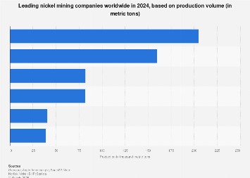 Nickel global leading companies by production 2024| Statista