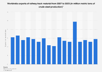 Global steel exports: railway track material 2023| Statista