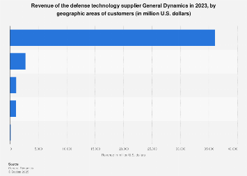 Revenue of General Dynamics by region 2023| Statista