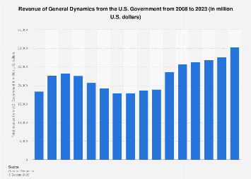 Revenue of General Dynamics from the U.S. Government| Statista