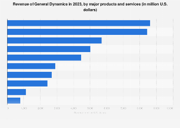 Revenue of General Dynamics by major products/services| Statista