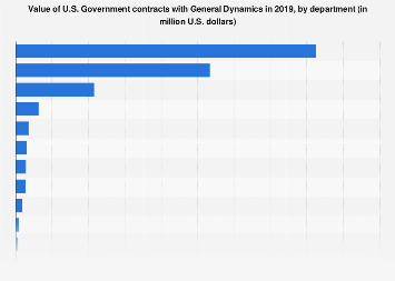 U.S. Government contracts with General Dynamics, by department 2019 ...