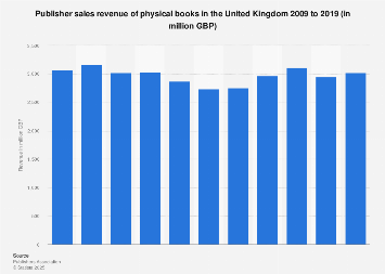 Physical book sales revenue in the UK 2009-2019| Statista