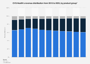 CVS Health's revenue distribution 2015-2025, by product group| Statista
