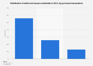 Market share of debit card issuers by transactions | Statista