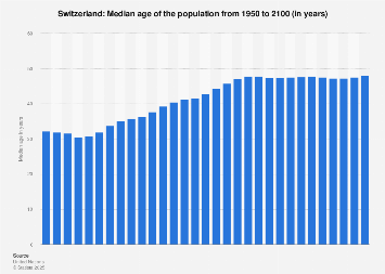 Switzerland - median age of the population 1950-2100| Statista