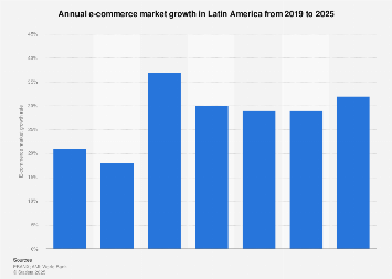 Latin America: e-commerce market growth 2019-2025| Statista