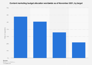 Content marketing budget by target 2021| Statista