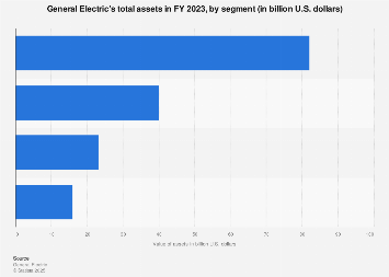 General Electric: total assets by segment 2023| Statista