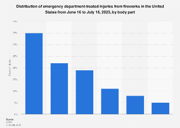 Body parts injured by fireworks U.S. 2023| Statista