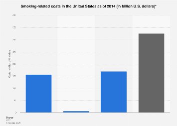 Costs due to smoking in United States 2014| Statista