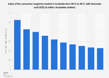 Australia - consumer magazine market 2017-2022| Statista