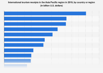 APAC: international tourism receipts by country or region| Statista