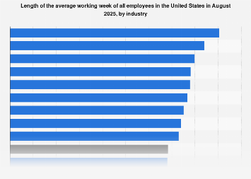 Average working week U.S. by industry 2025| Statista