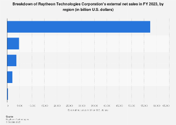 Raytheon Technologies: net sales by region 2023| Statista