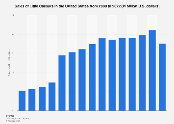 Little Caesars: sales US 2022| Statista