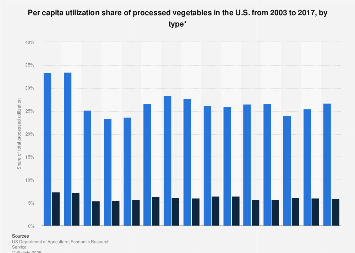 U.S. per capita utilization of processed vegetables share by type 2017 ...