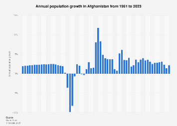 Annual population growth Afghanistan| Statista