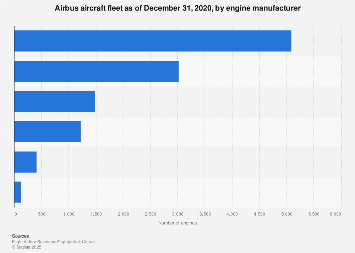 Airbus aircraft fleet by engine manufacturer| Statista