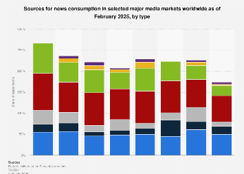 Sources of news access worldwide 2025| Statista