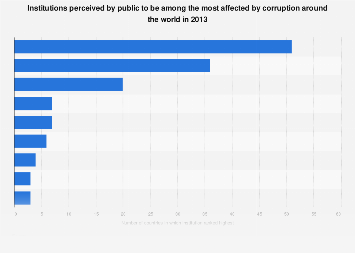 Institutions perceived to be most affected by corruption around the ...