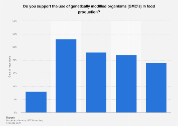 Americans' views and opinions on GMO's, 2013| Statista