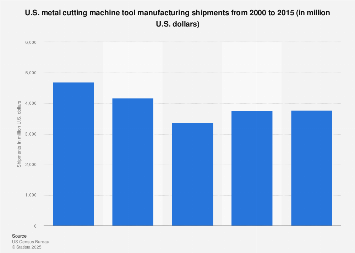 U.S. metal cutting machine tool manufacturing shipments 2015| Statista