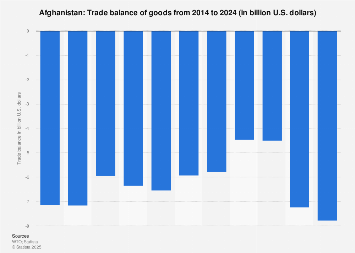Afghanistan - trade balance of goods from 2014 to 2024| Statista