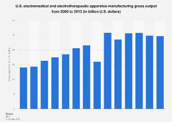 U.S. electromedical & electrotherapeutic manufacturing gross output ...