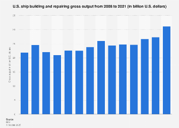 United States: ship building & repairing gross output| Statista