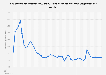 Portugal - Inflationsrate bis 2030| Statista