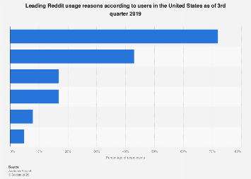 U.S. Reddit usage reasons 2019| Statista