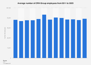 CRH: average number of employees| Statista
