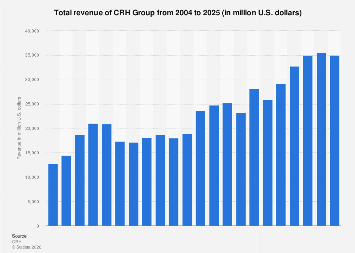 CRH: total revenue 2025| Statista