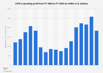 CRH: operating profit 2004-2020| Statista