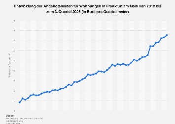 Mietpreise in Frankfurt am Main bis 2025| Statista