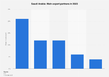 Saudi Arabia - main export partners in 2023| Statista