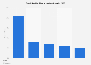Saudi Arabia - main import partners in 2023| Statista