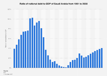 Ratio of national debt to GDP Saudi Arabia| Statista