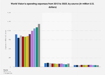 World vision: operating expenses breakdown 2022| Statista